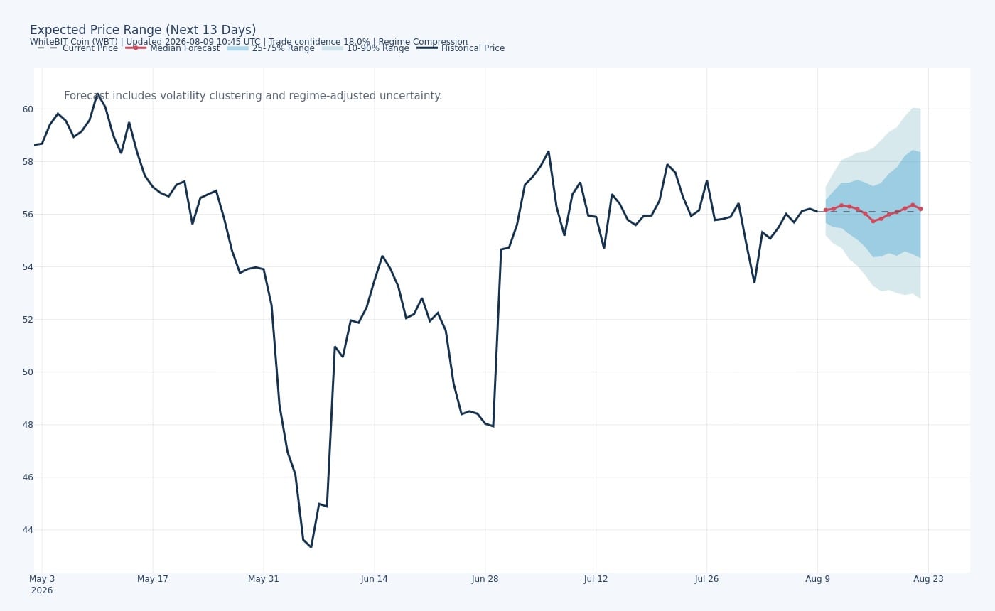 WhiteBIT Coin price forecast next 13 days with confidence range and prediction bands
