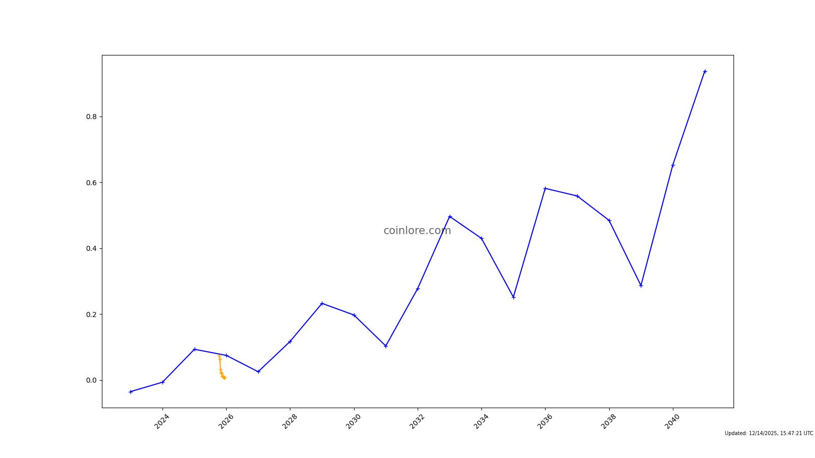 WhiteBridge Network price prediction long-term