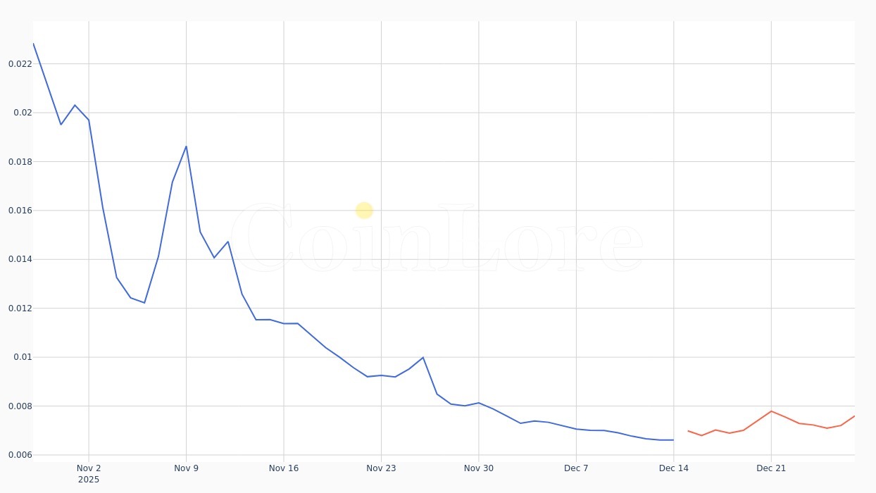 WhiteBridge Network short-term price prediction