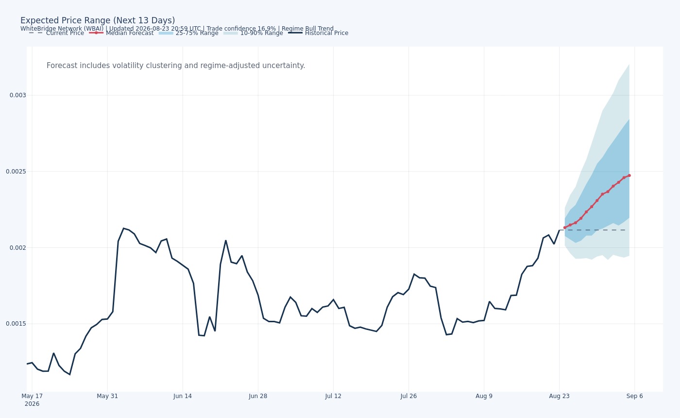 WhiteBridge Network price forecast next 13 days with confidence range and prediction bands