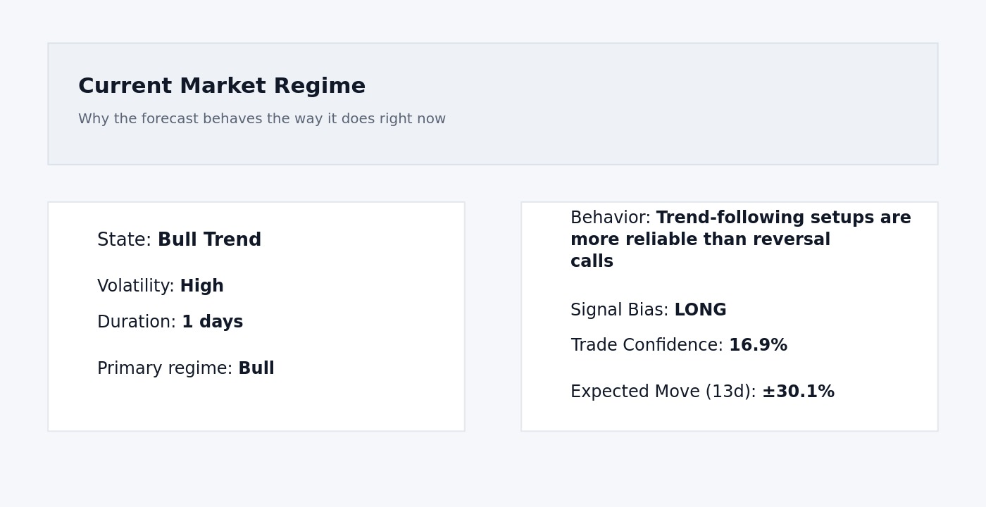 WhiteBridge Network market regime analysis showing volatility trend and directional reliability