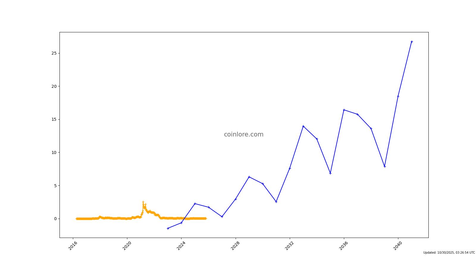 Whitecoin price prediction long-term