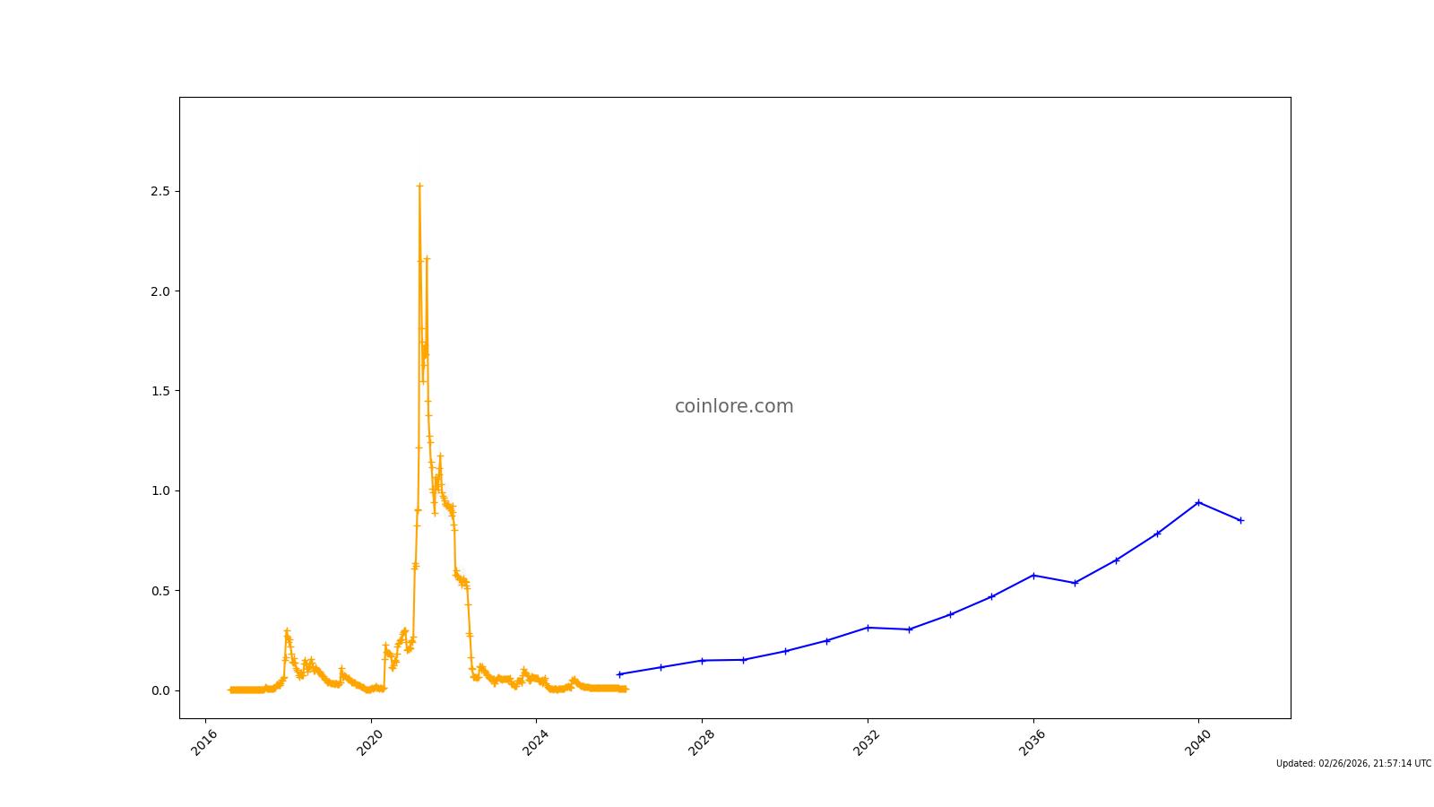 Whitecoin долгосрочные прогноз курса