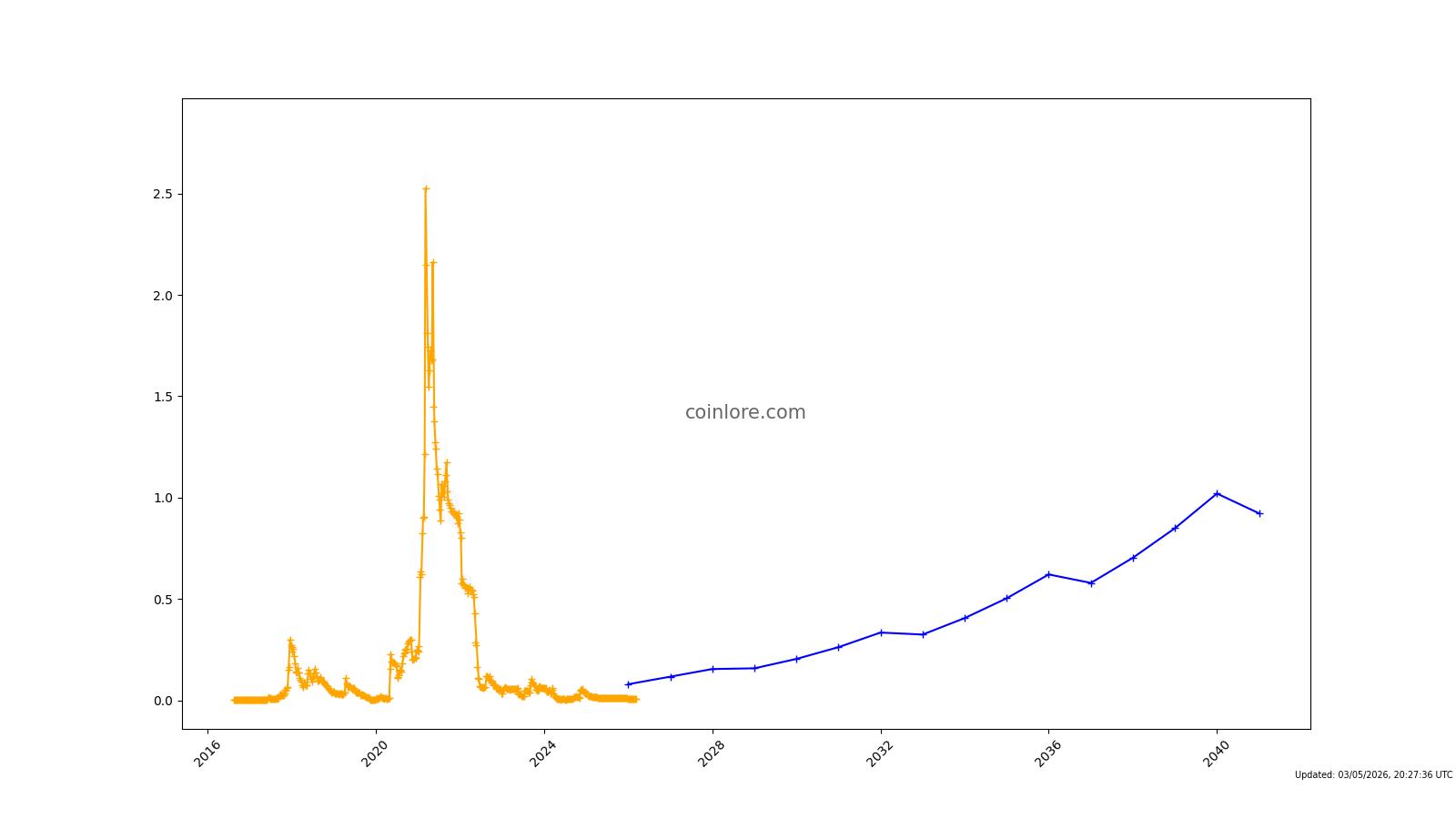 Whitecoin долгосрочные прогноз курса