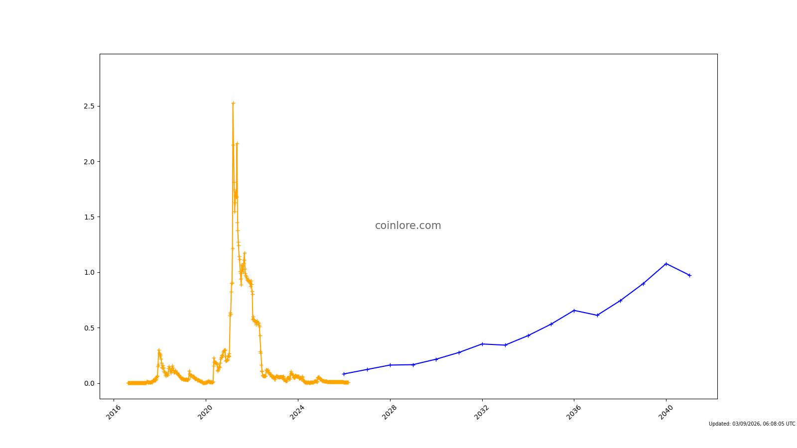 Whitecoin долгосрочные прогноз курса