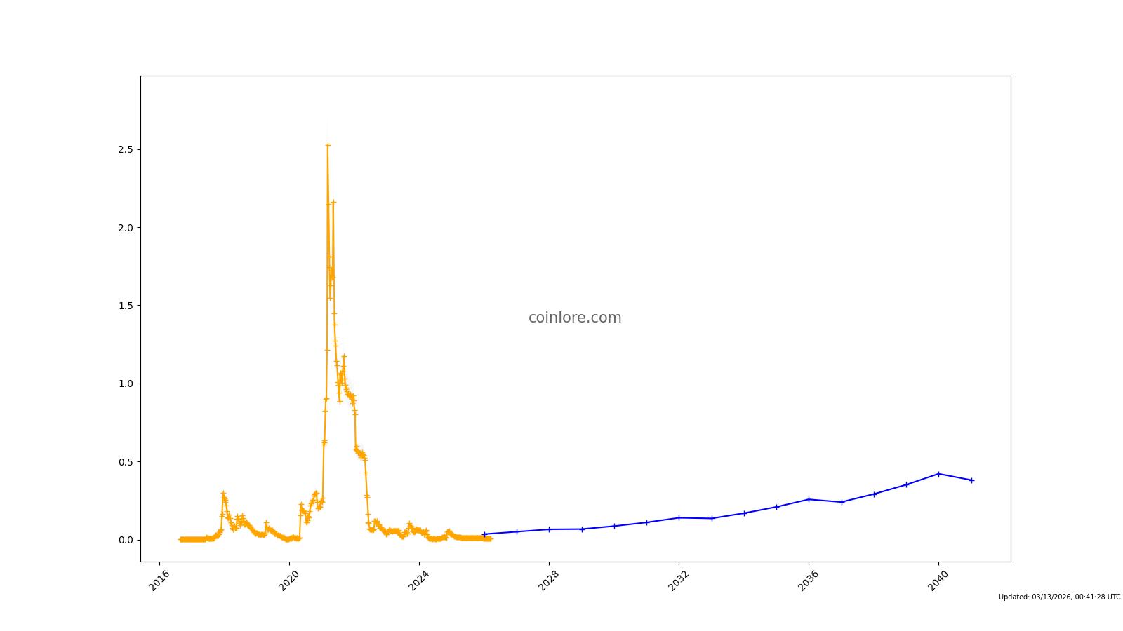 Whitecoin долгосрочные прогноз курса