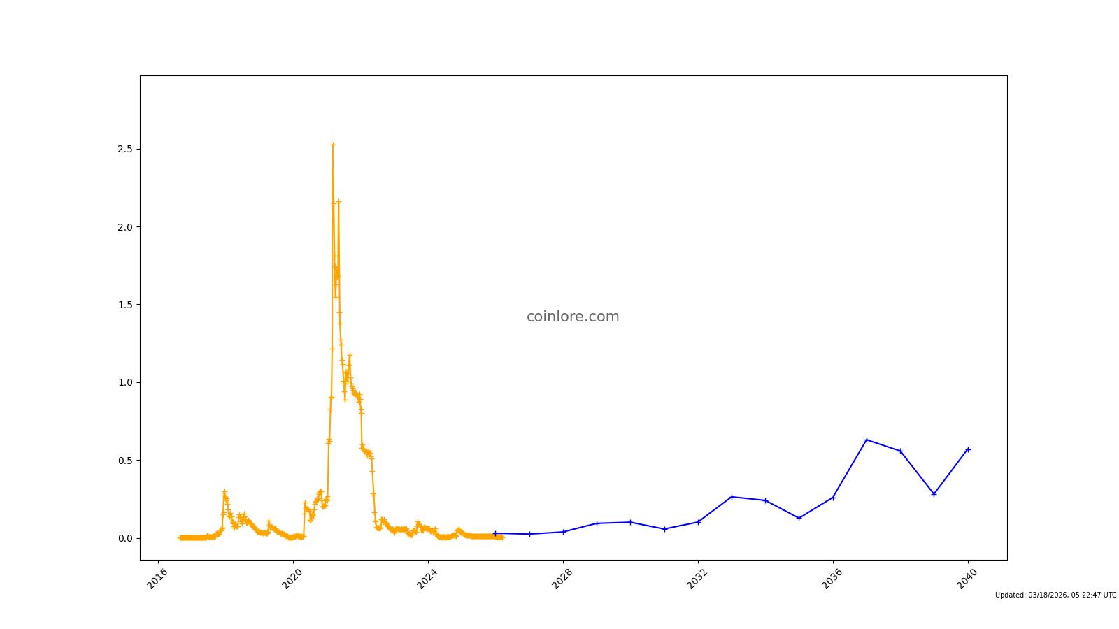 Whitecoin долгосрочные прогноз курса