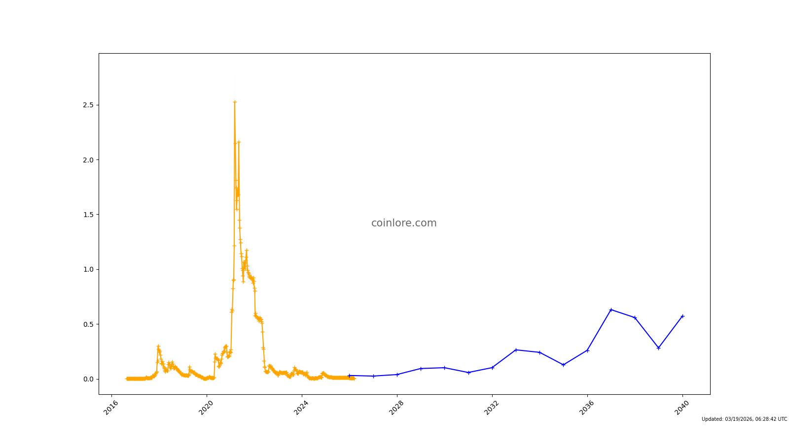 Whitecoin долгосрочные прогноз курса