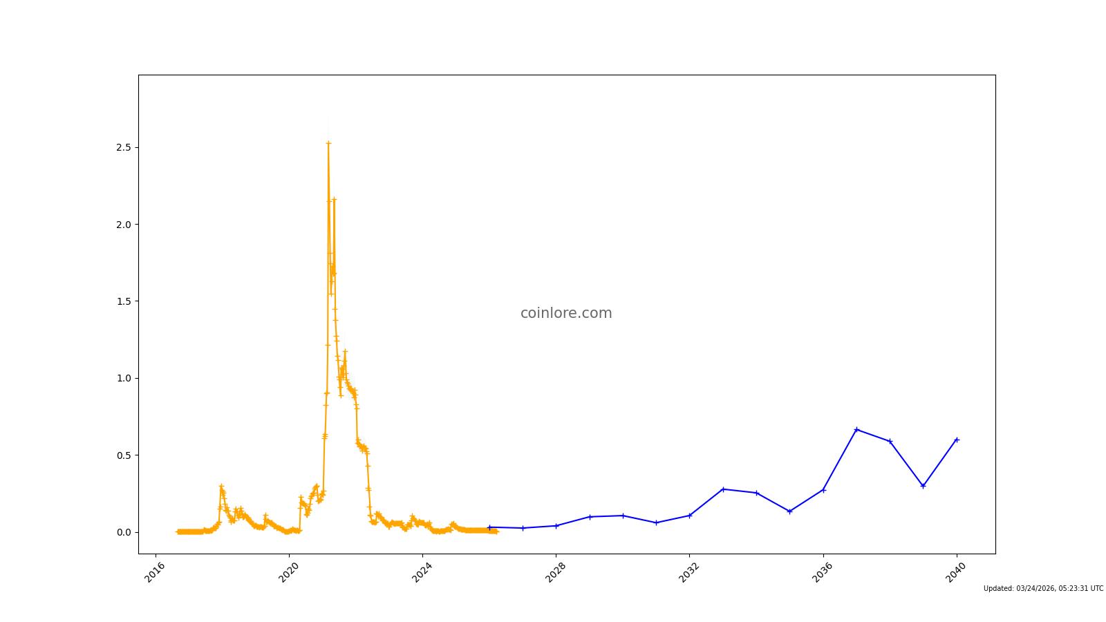 Whitecoin долгосрочные прогноз курса