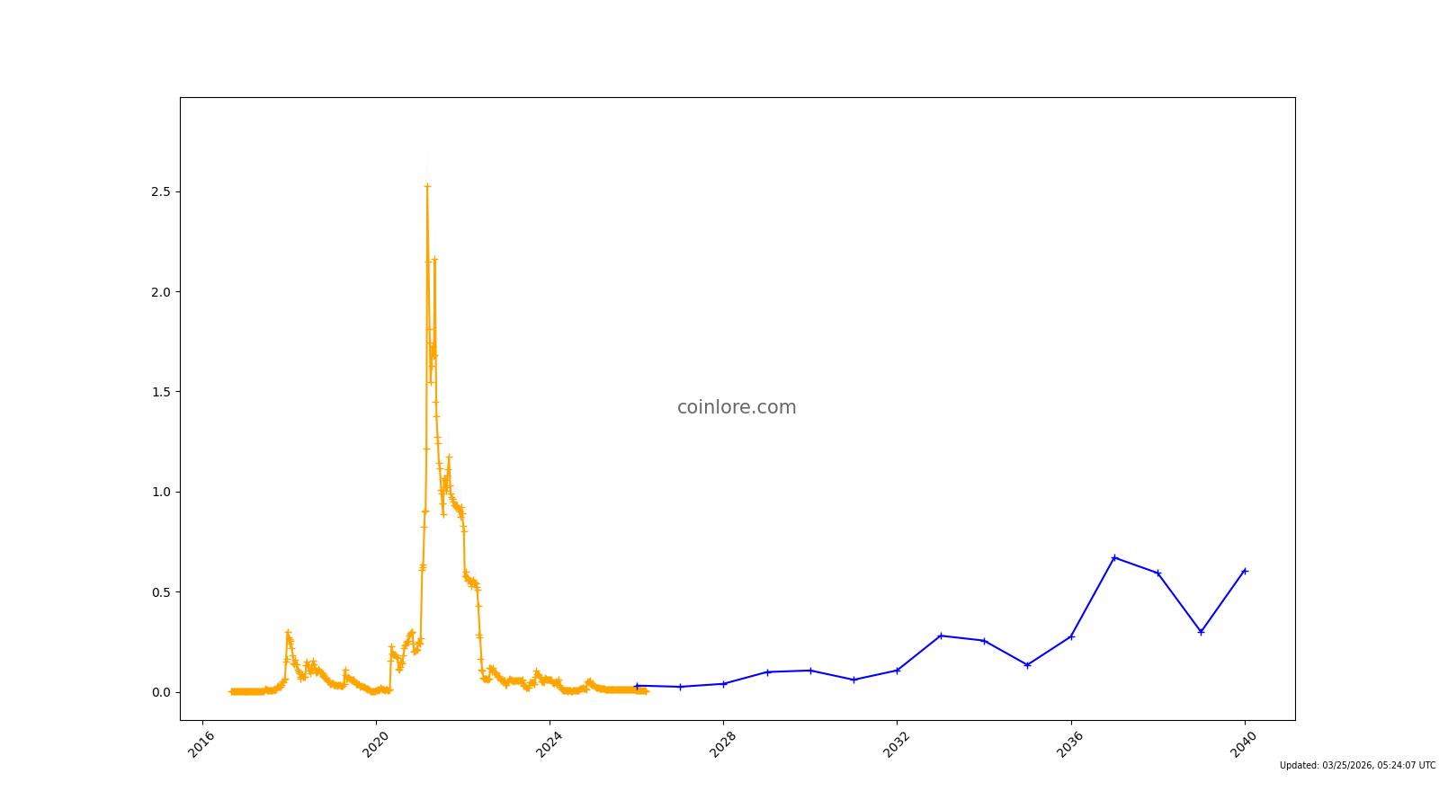 Whitecoin долгосрочные прогноз курса