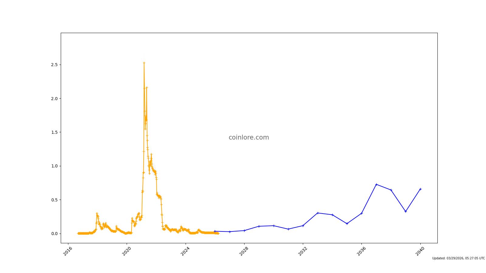 Whitecoin долгосрочные прогноз курса
