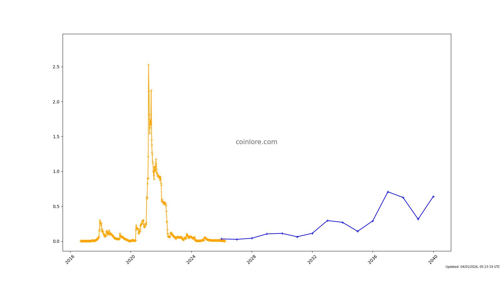 Whitecoin долгосрочные прогноз курса