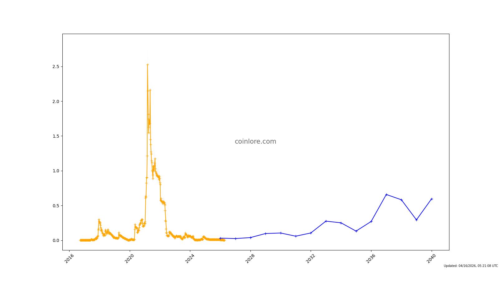 Whitecoin долгосрочные прогноз курса