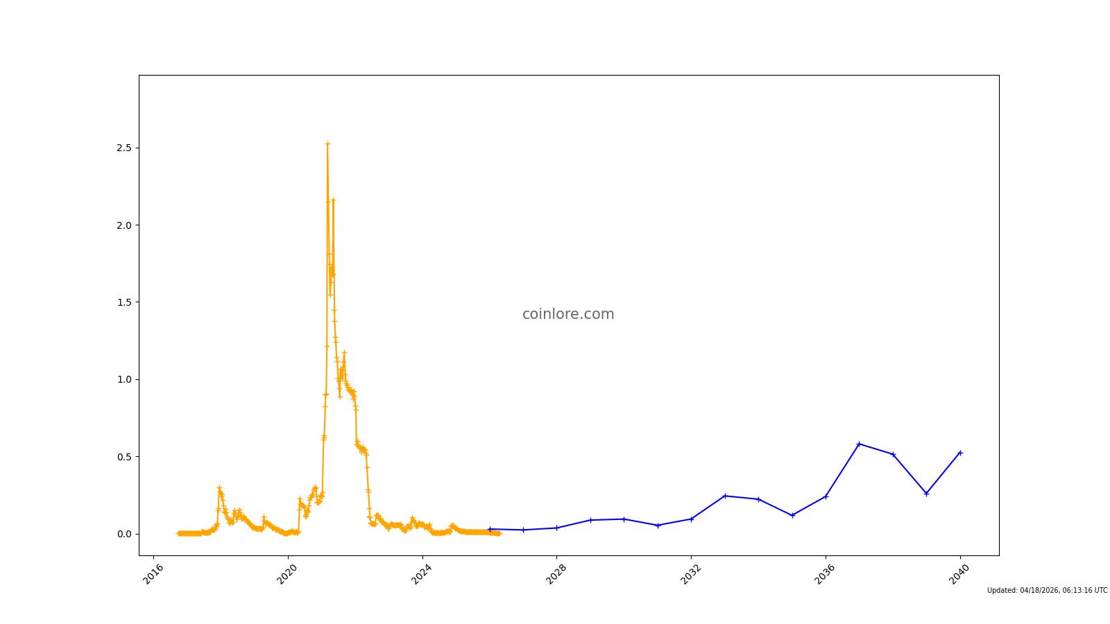 Whitecoin долгосрочные прогноз курса