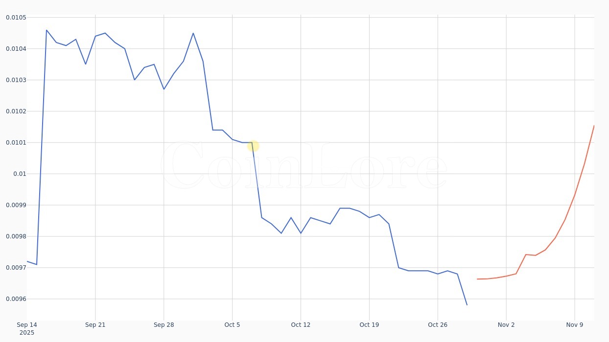 Whitecoin short-term price prediction