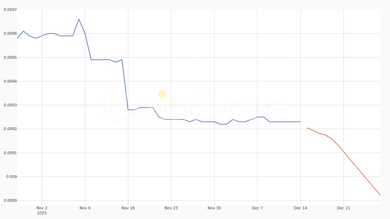 Whitecoin short-term price prediction