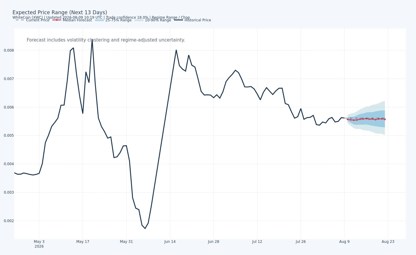 Whitecoin price forecast next 13 days with confidence range and prediction bands