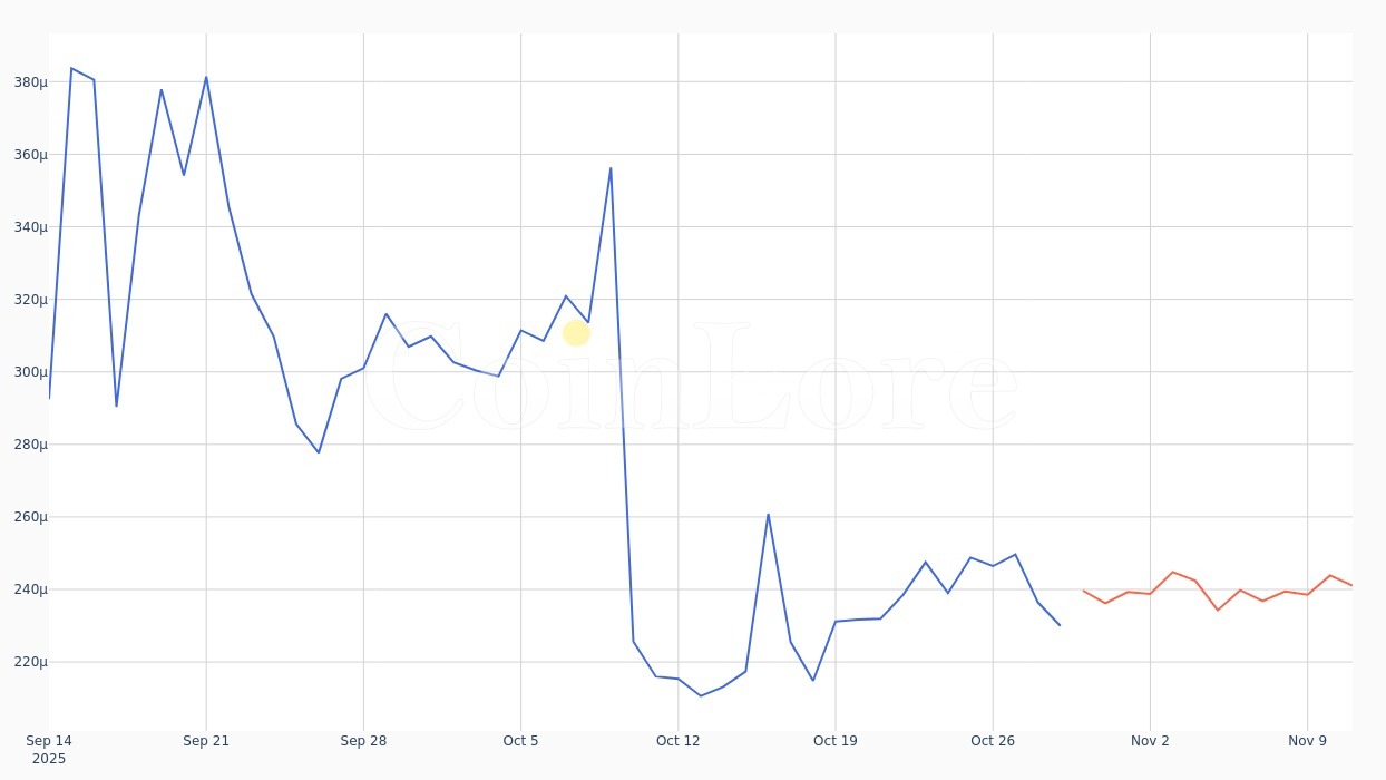 WhiteRock short-term price prediction