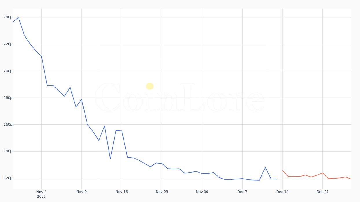 WhiteRock short-term price prediction