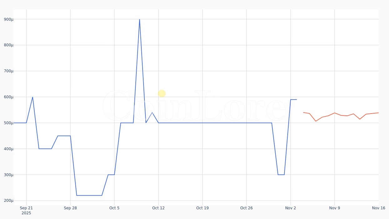 Whive short-term price prediction