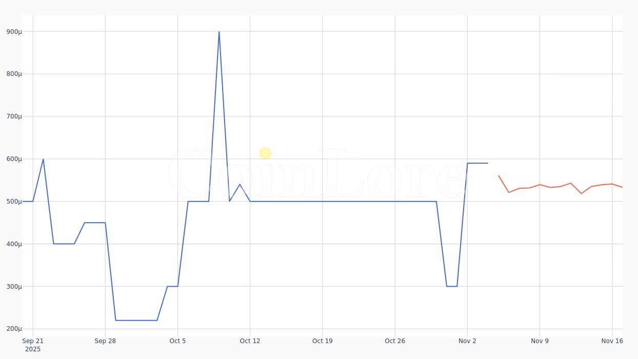 Whive short-term price prediction