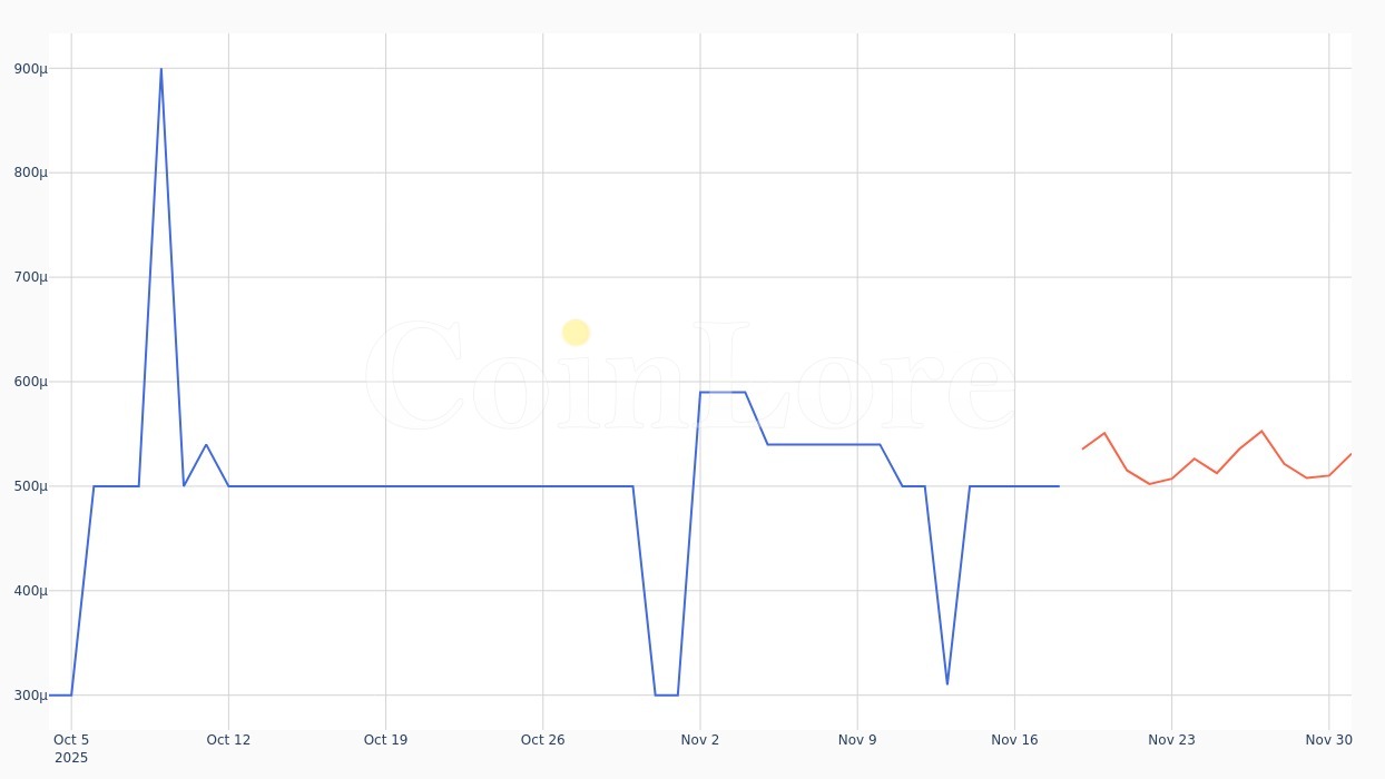 Whive short-term price prediction