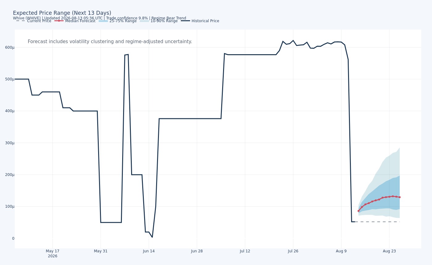 Whive price forecast next 13 days with confidence range and prediction bands