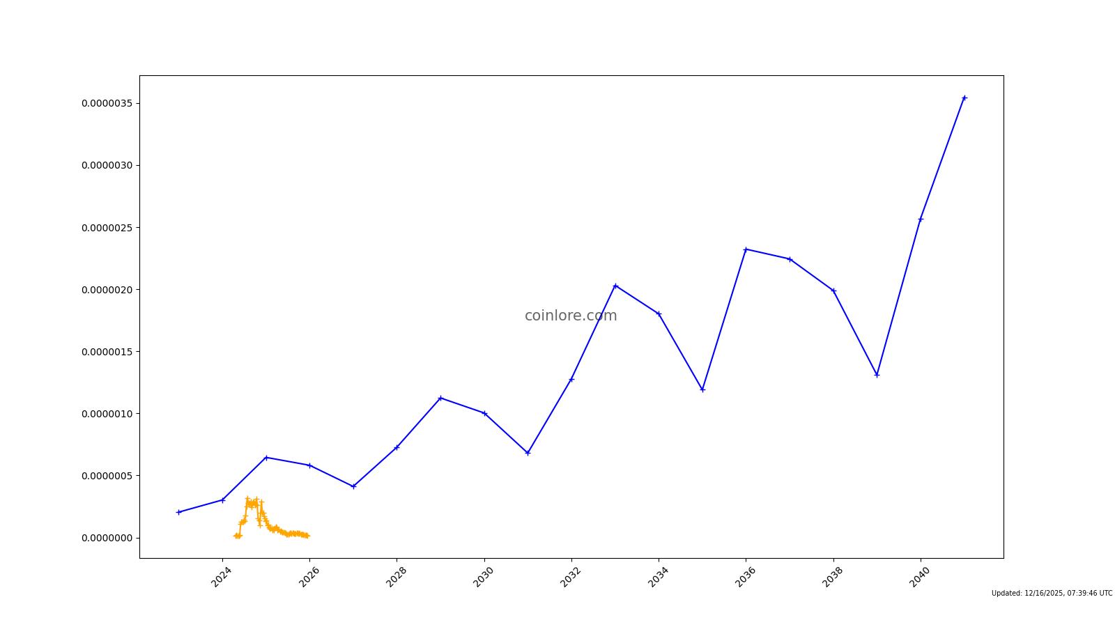 Predicción del precio de WHY a largo plazo