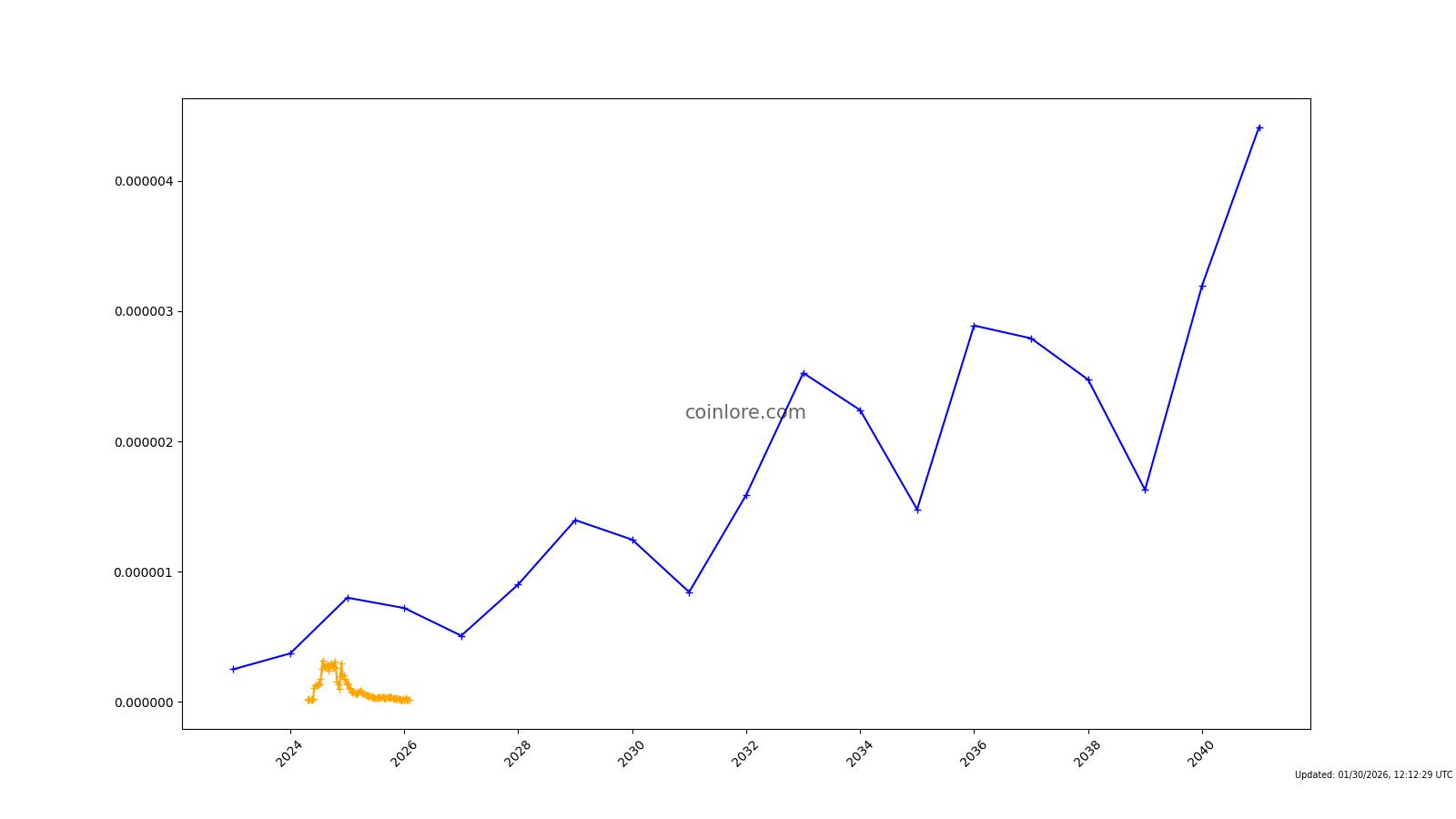 Predicción del precio de WHY a largo plazo