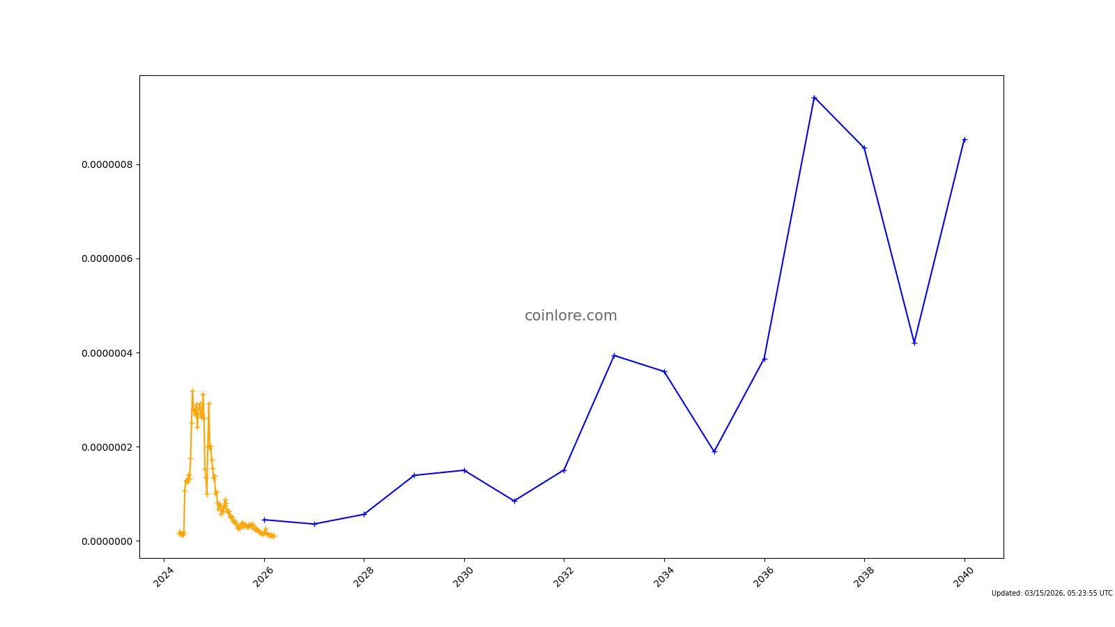WHY долгосрочные прогноз курса