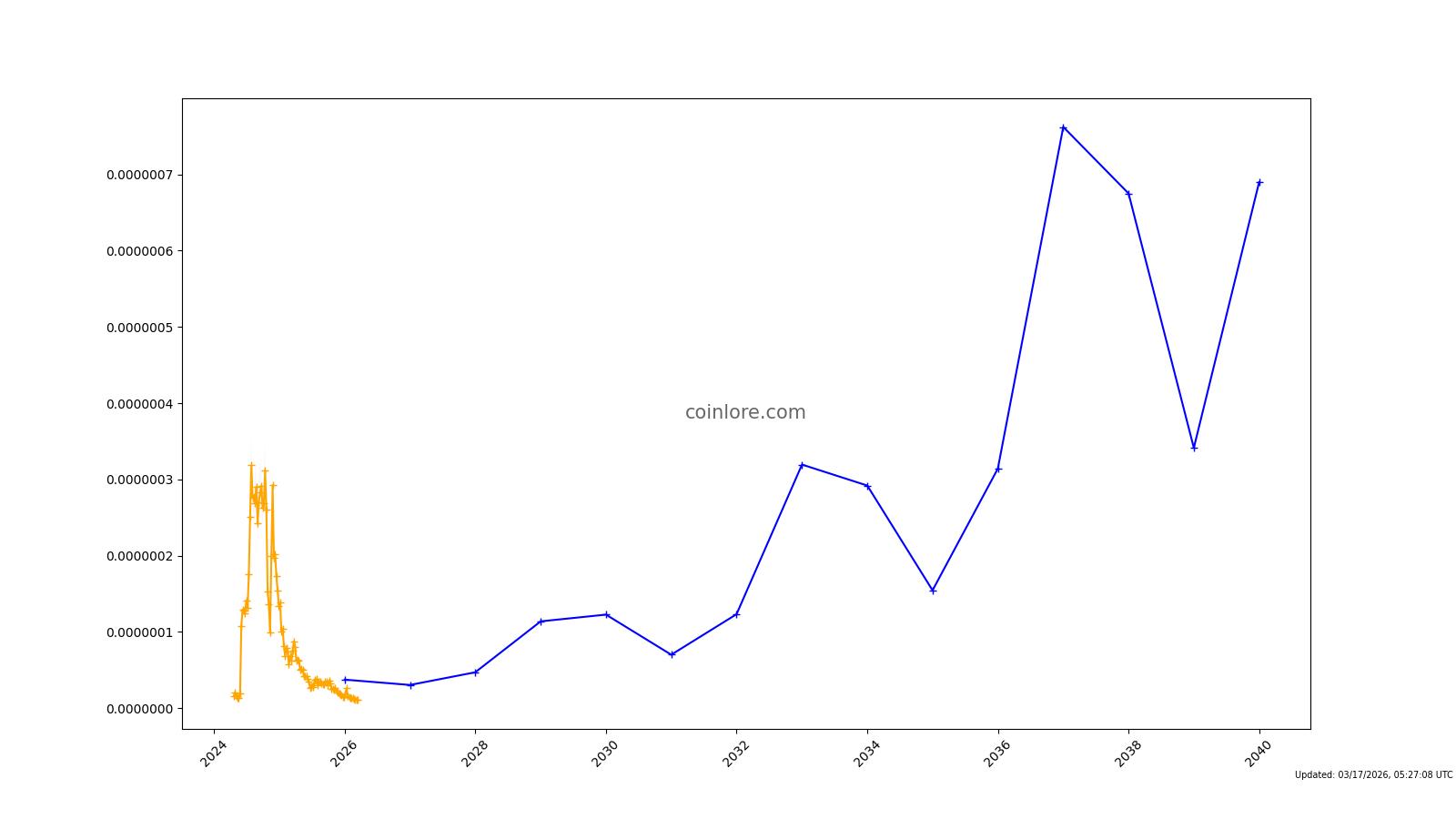 Predicción del precio de WHY a largo plazo