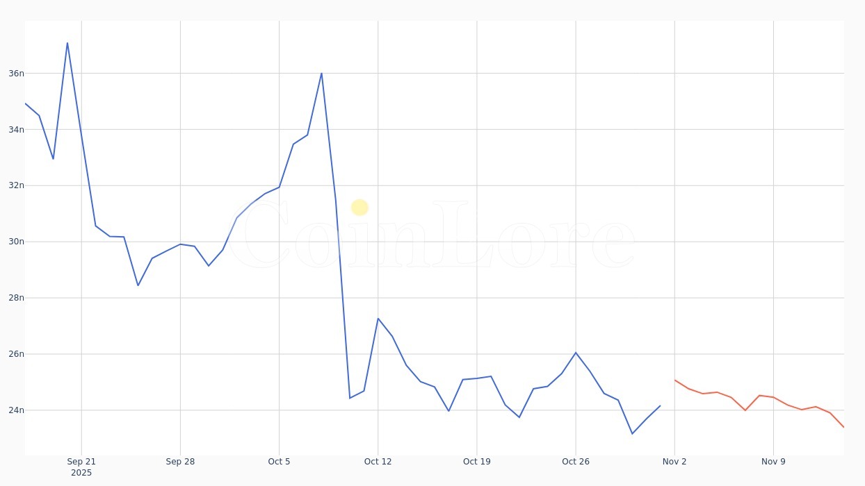 Predicción del precio a corto plazo de WHY