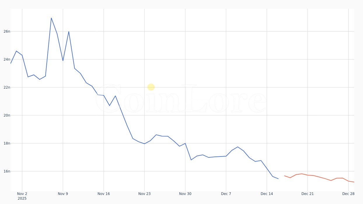 Predicción del precio a corto plazo de WHY