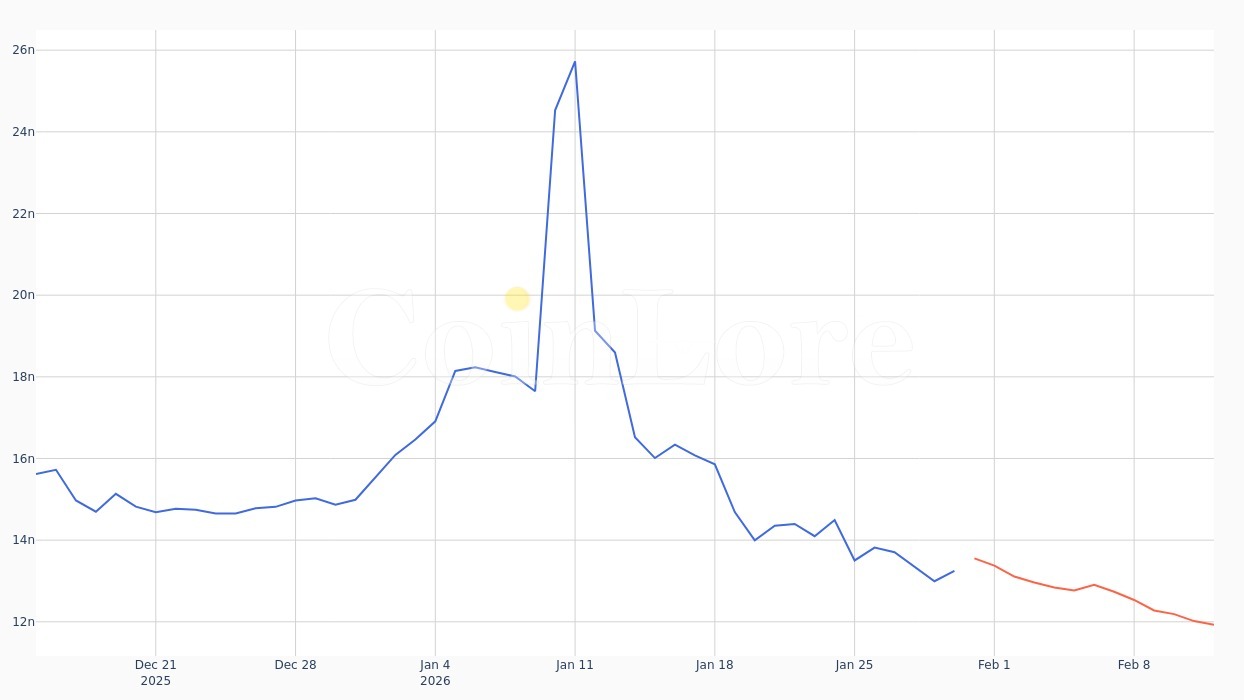 Predicción del precio a corto plazo de WHY