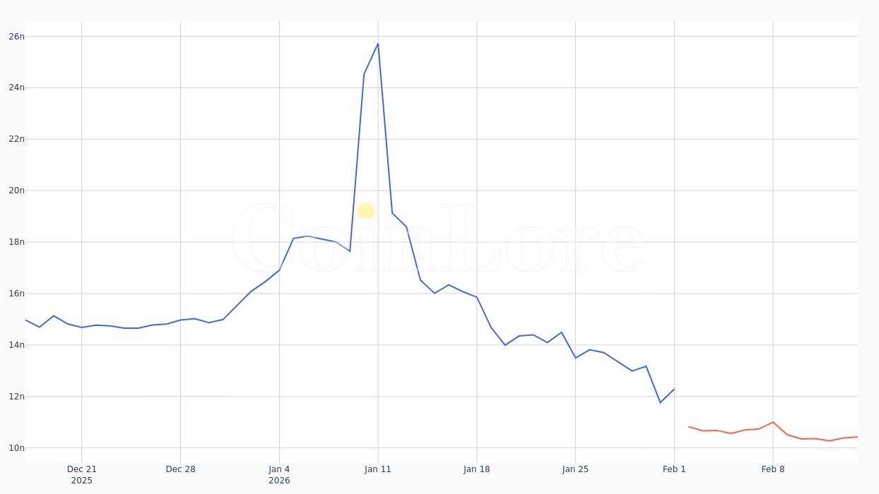 WHY kısa vadeli fiyat tahmini