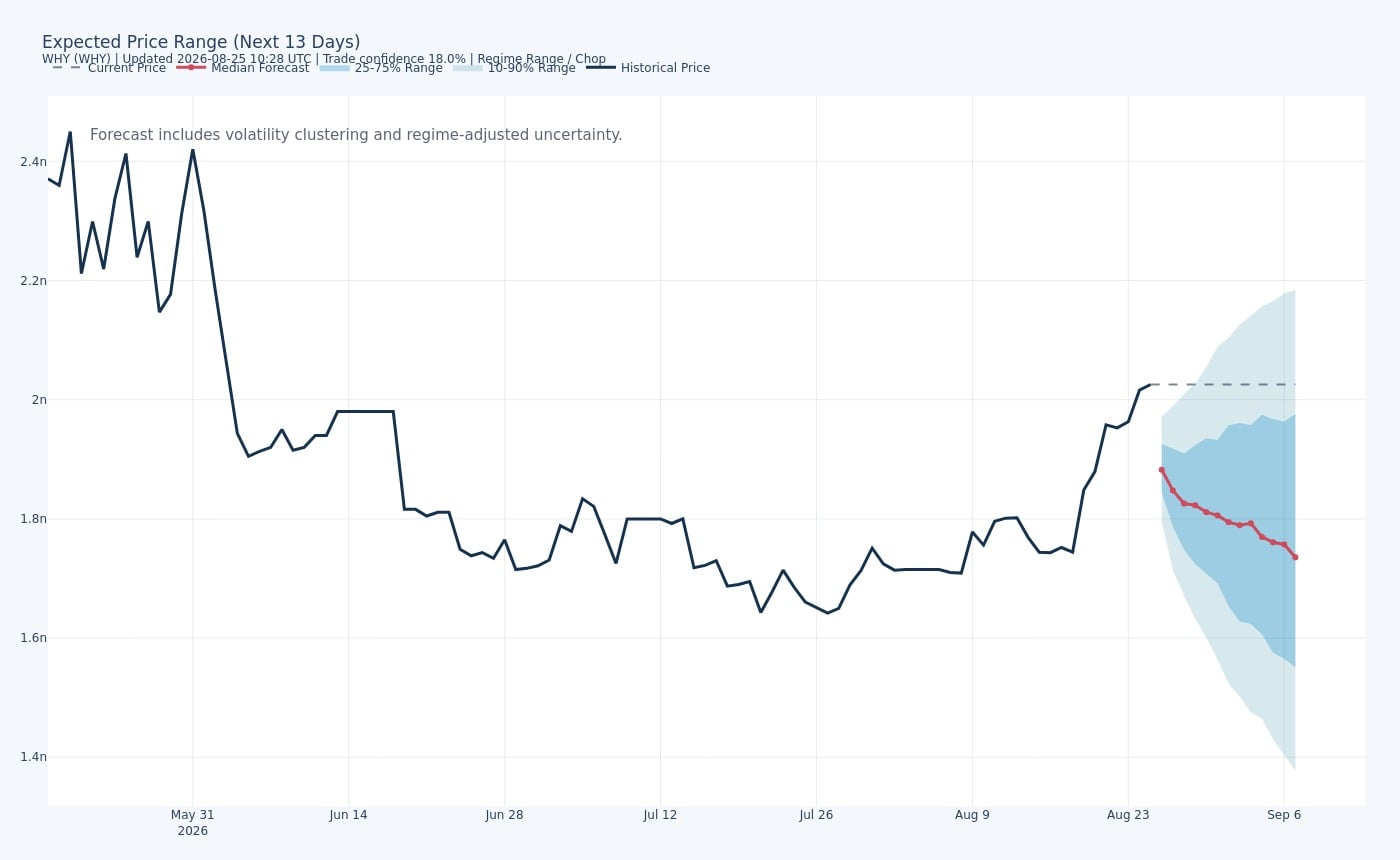 WHY price forecast next 13 days with confidence range and prediction bands