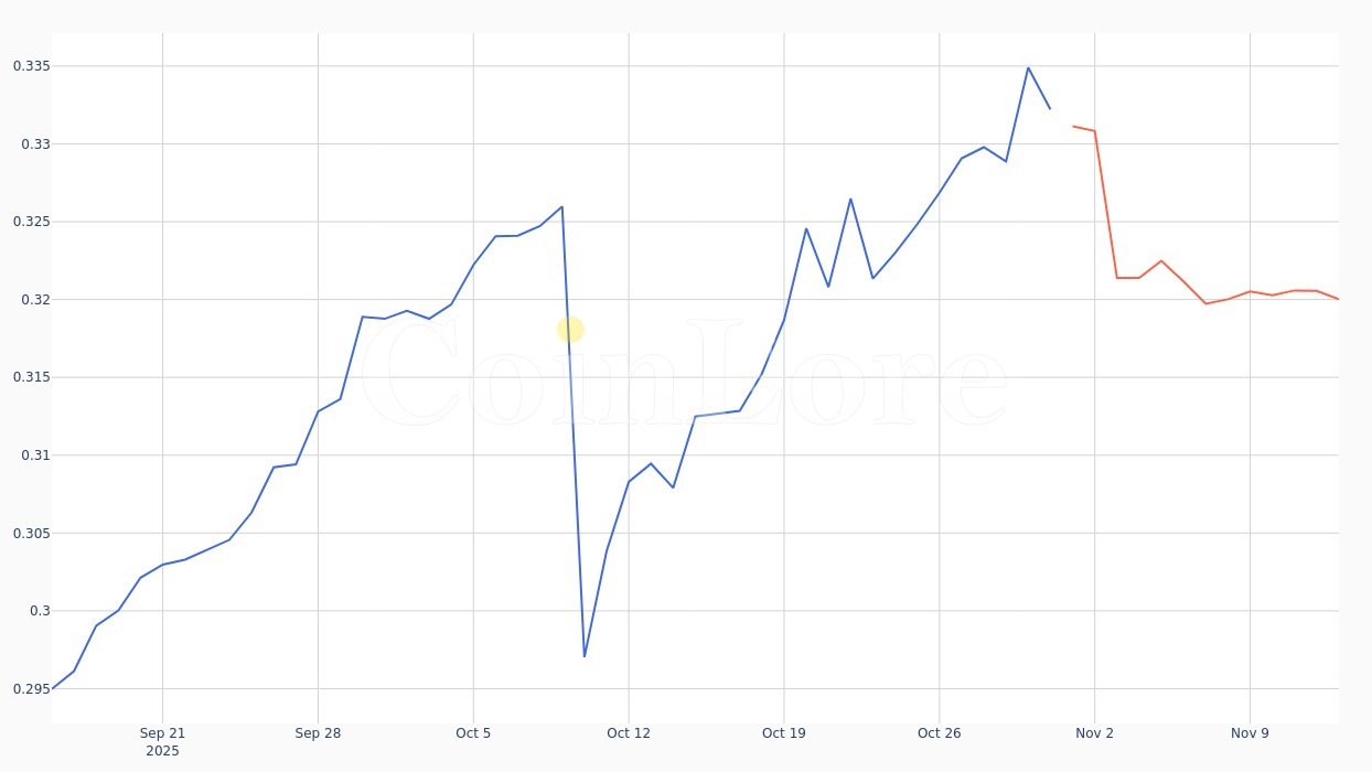 Wibegram short-term price prediction
