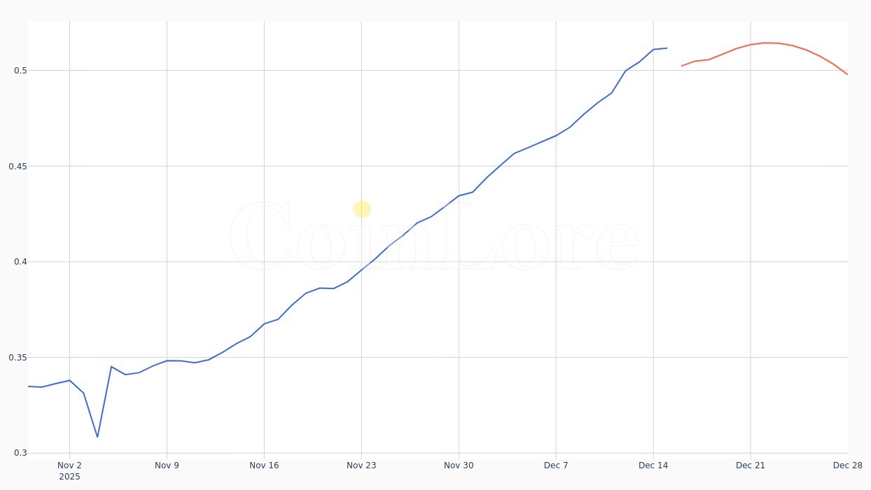 Wibegram short-term price prediction