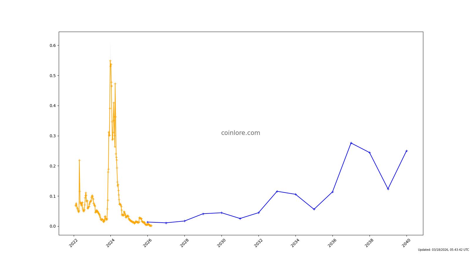 Wicrypt долгосрочные прогноз курса
