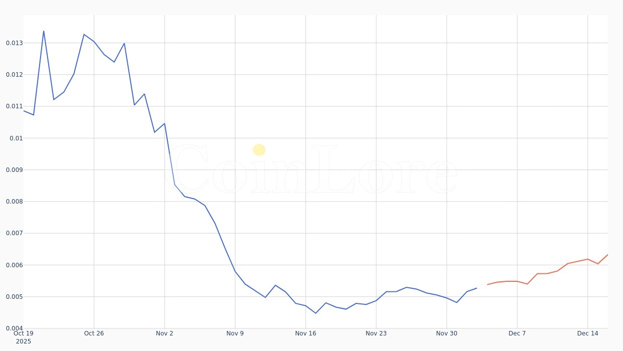 Wicrypt short-term price prediction