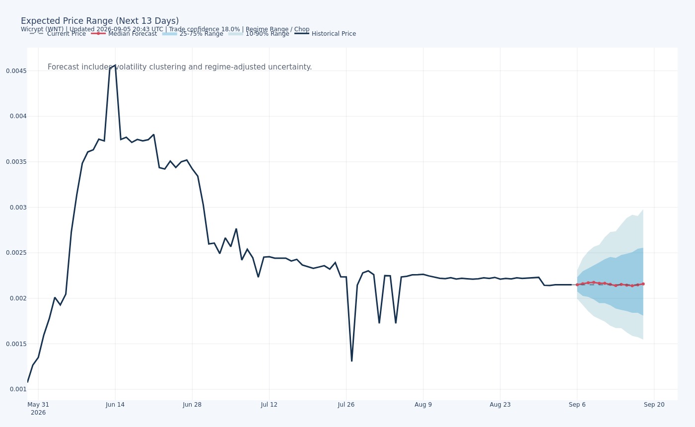 Wicrypt price forecast next 13 days with confidence range and prediction bands