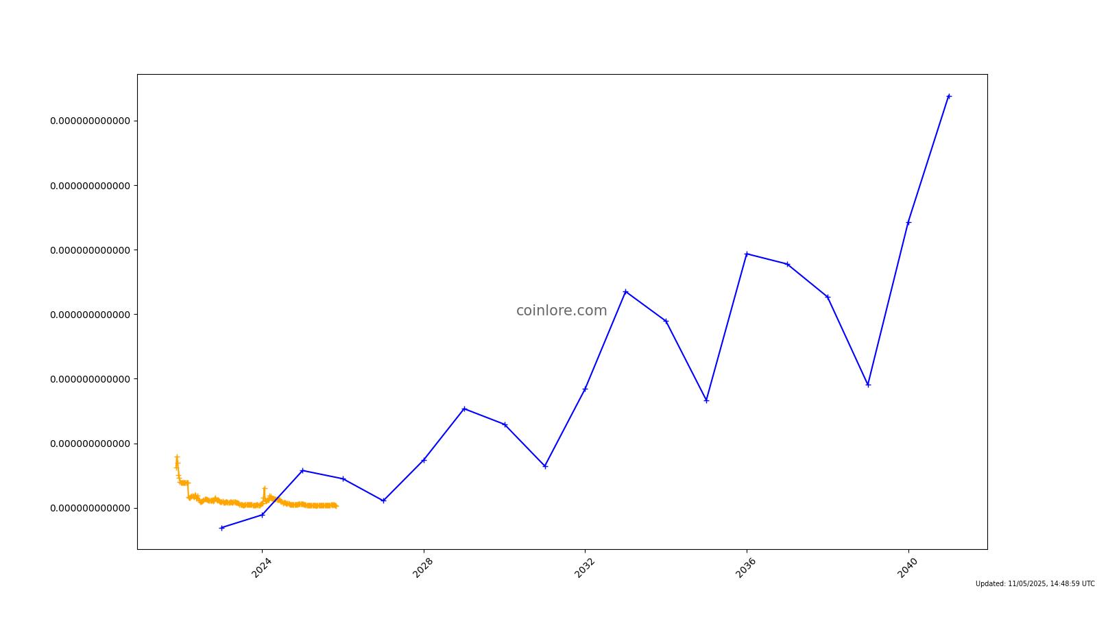 Wifedoge price prediction long-term