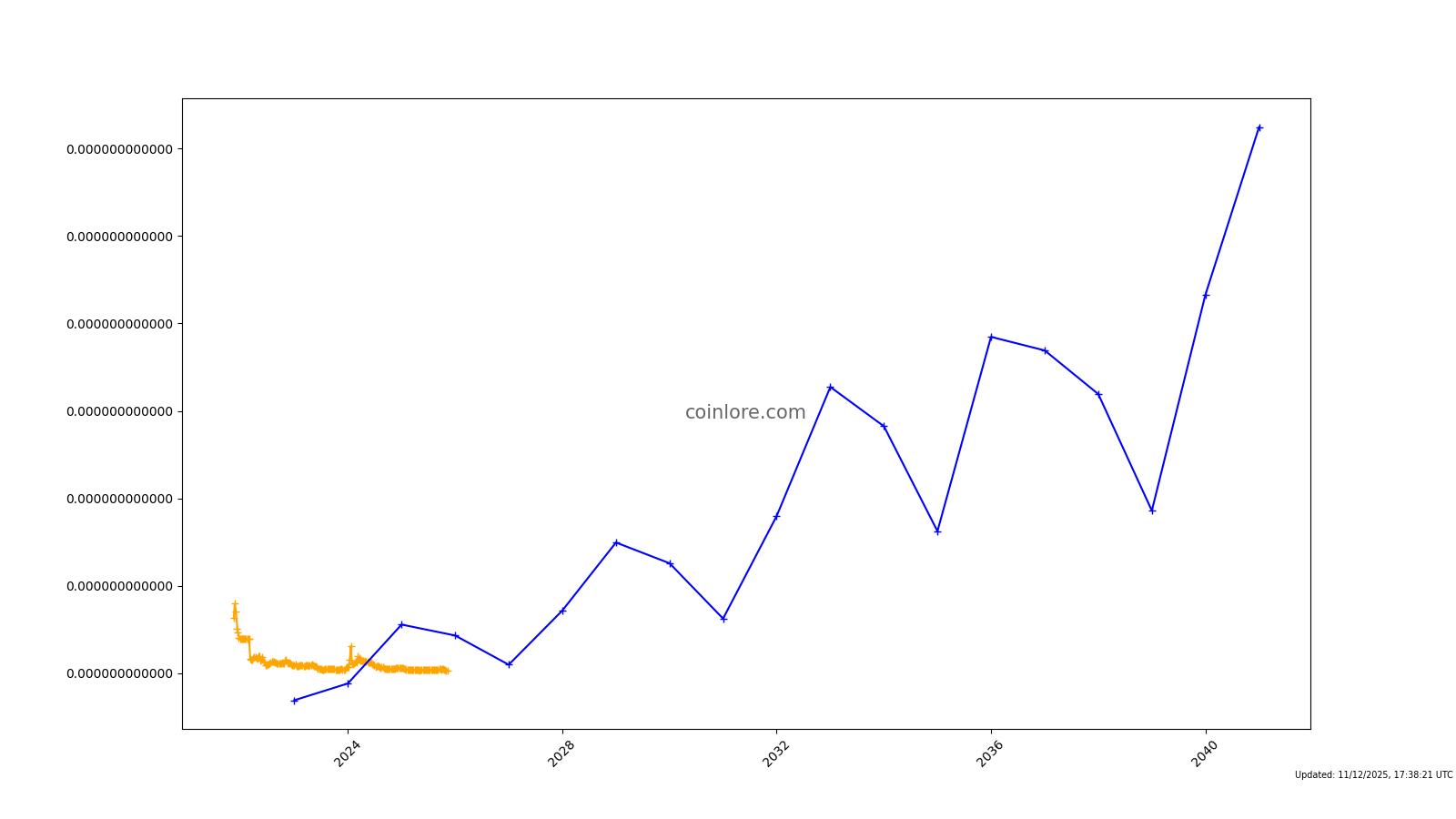 Wifedoge price prediction long-term