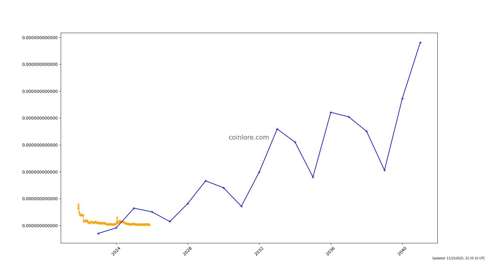 Wifedoge price prediction long-term