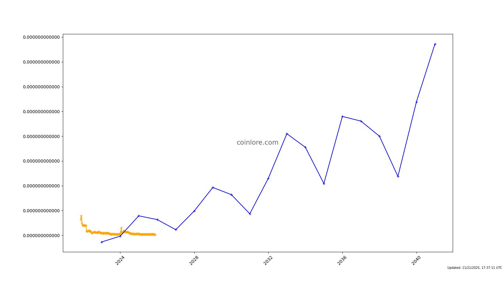 Wifedoge price prediction long-term