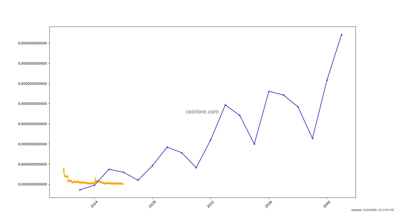Wifedoge price prediction long-term