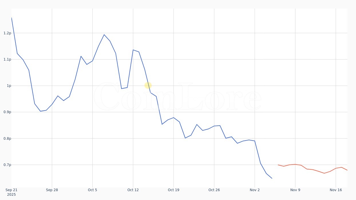 Wifedoge short-term price prediction