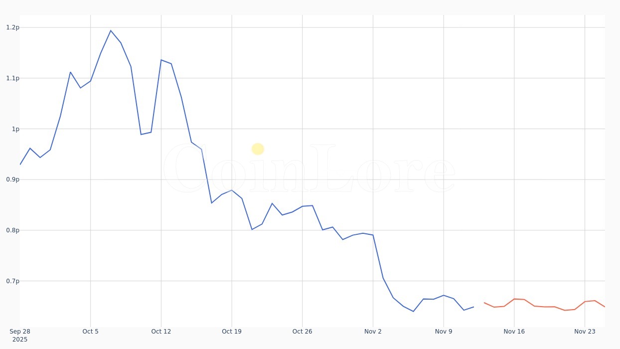 Wifedoge short-term price prediction