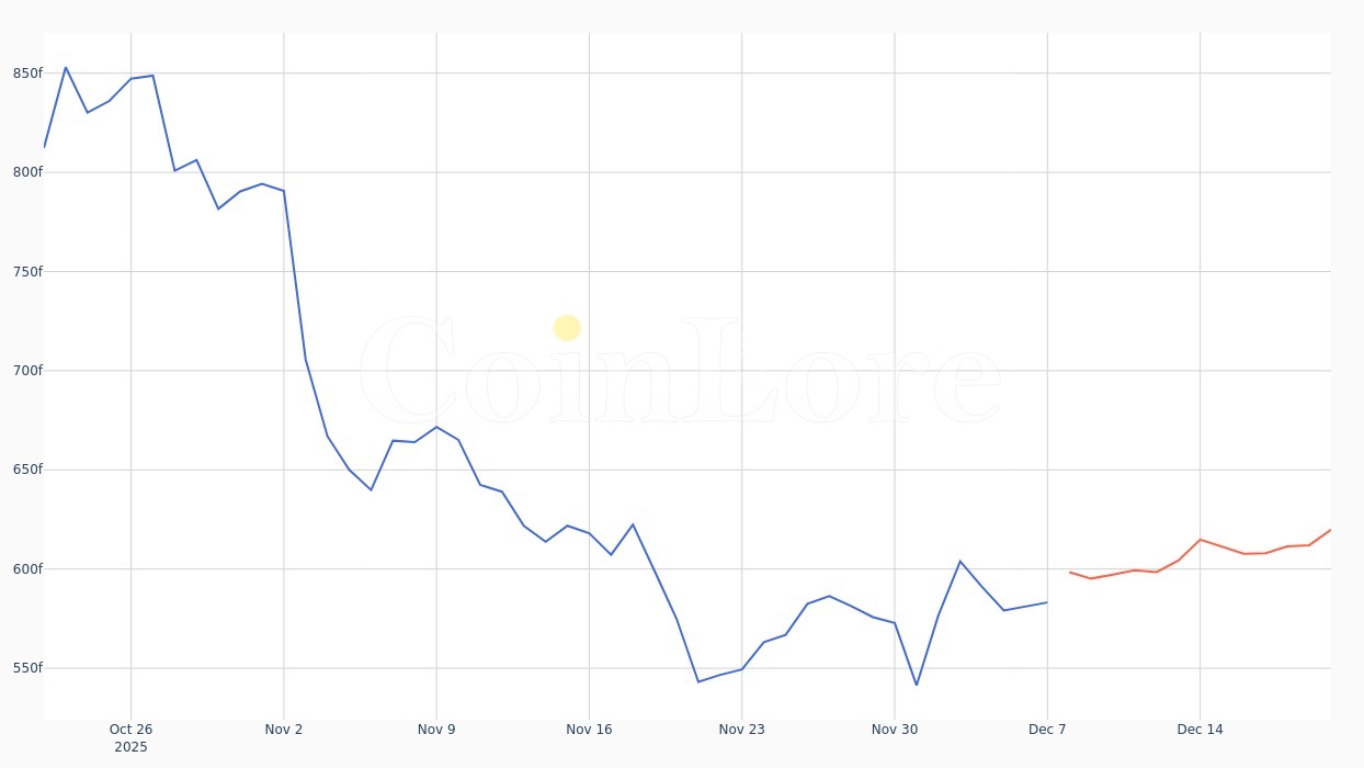 Wifedoge short-term price prediction