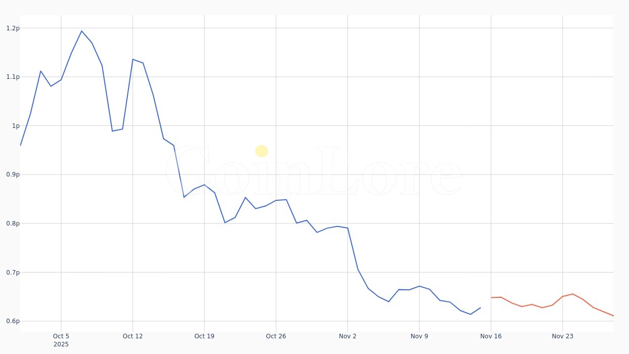 Wifedoge short-term price prediction